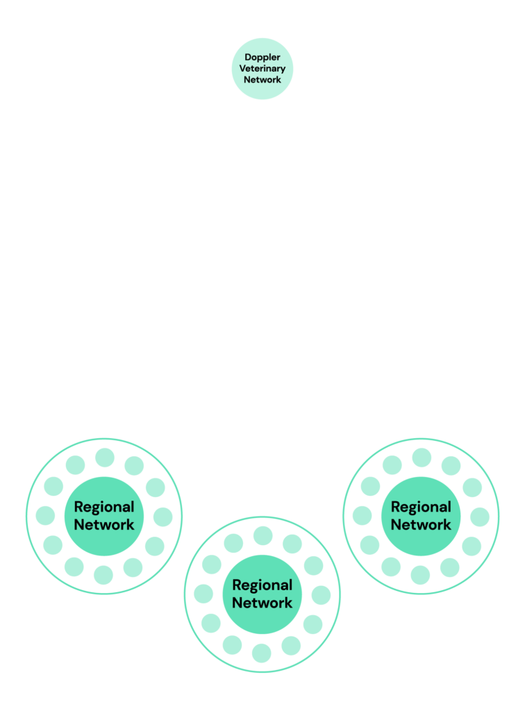 Our Model & Benefits | Doppler Veterinary Network
